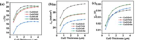 Impact Of Absorber Layer Thickness On A Efficiency B Current