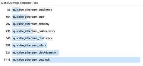 Justifying Quick In Quicknode A Response Time Comparison Of Blockchain