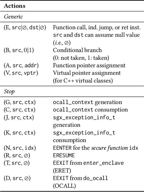 Table 1 From Designing A Provenance Analysis For Sgx Enclaves Semantic Scholar