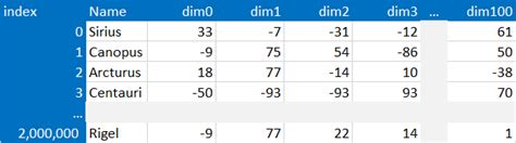 Python Compute Euclidian Distance In 100 Dimensions Between Many