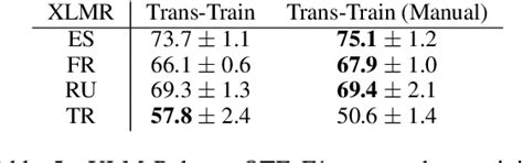 Table 5 From Model And Data Transfer For Cross Lingual Sequence Labelling In Zero Resource