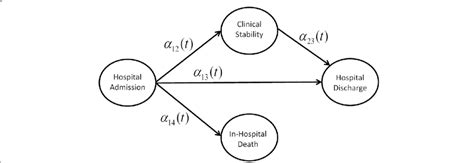 Schematic Of Multi State Model Multi State Markov Model Of Four Download Scientific Diagram