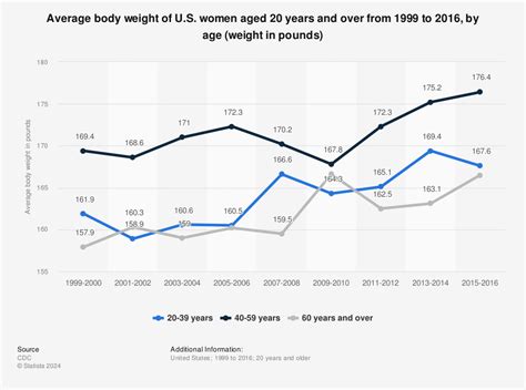 Average Female Weight