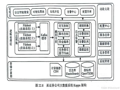 系统架构师考试学习笔记第四篇——架构设计实践知识（22）大数据架构设计理论与实践系统架构师 笔记 Csdn博客