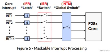 F28069教程3 中断 Pieinterrupt Illegaloperationhandler Csdn博客