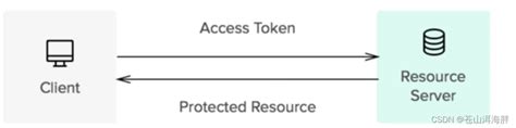 前端token知识梳理:token如何存储?token过期如何处理?如何无感知刷新token? Csdn博客 前端token知识梳理:token如何存储?token过期如何处理?如何无感知刷新token? Csdn博客