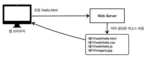 Html Api Csr Ssr Html Api Csr Ssr