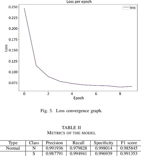 Table Ii From Detection And Classification Of Heart Arrhythmias By Convolutional Neural Network