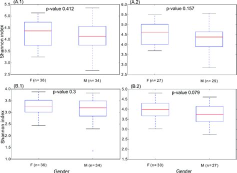 Boxplots Showing The Alpha Diversity Of Samples According To The Sex