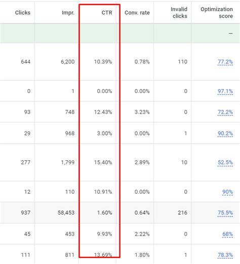 Top Google Ads KPIs To Measure Ads Performance