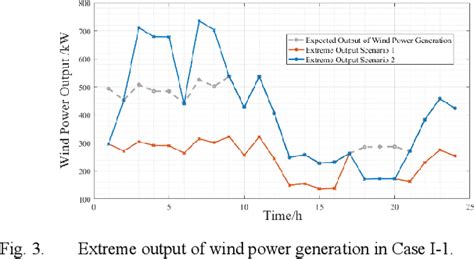 Figure 3 From Power System Robust Operation Considering The Extreme
