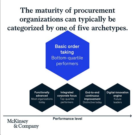 Mckinsey And Company On Twitter Procurement Can Bring Immense Strategic Value In Manda Leaders
