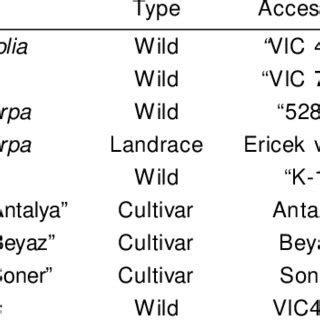 Ideograms Of Vicia Sativa Subspecies Download Scientific Diagram