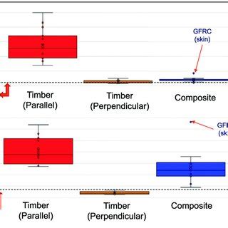 Composite And Timber Modulus Of Elasticity Top And Compressive