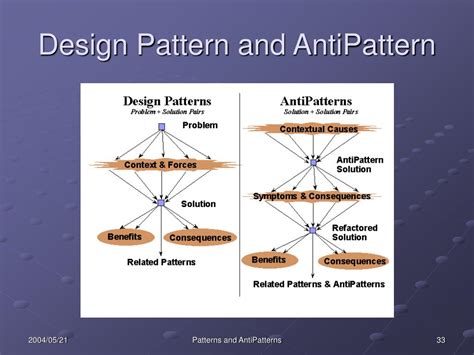 Ppt Patterns And Antipatterns Powerpoint Presentation Free Download