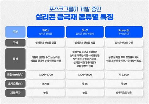 포스코퓨처엠이 선도하는 차세대 음극재 기술 포스코그룹 뉴스룸