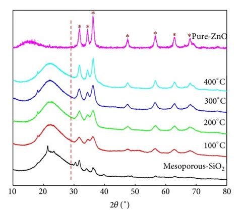 xrd of zno sio2 and zno sio2 from different calcination temperatures