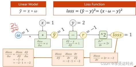 刘二大人《pytorch深度学习实践》笔记 作业 Csdn博客