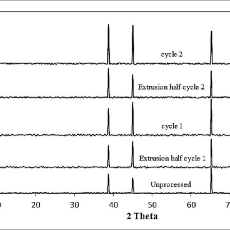 The X Ray Diffraction Patterns Download Scientific Diagram