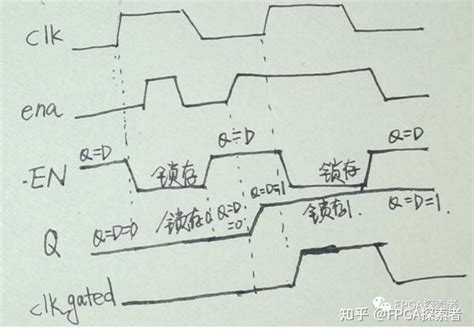 FPGA 数字IC秋招笔试面试029门控时钟与门门控或门门控上升沿门控下降沿门控2022届 知乎