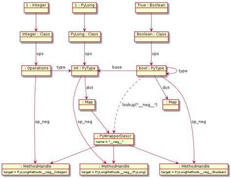 42 Operations On Built In Types — The Very Slow Jython Project