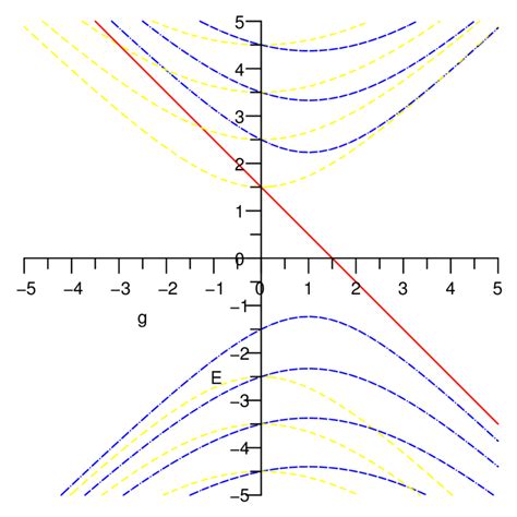 The Energy E As A Function Of The Coupling Constant G For E 0 Solid