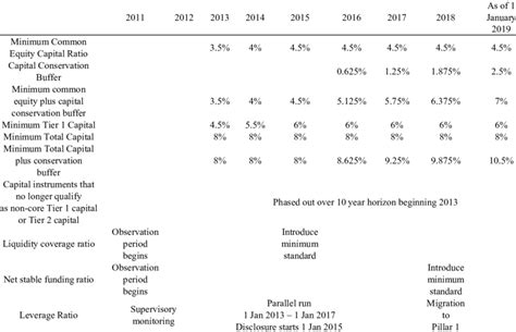 Terms Of Global Implementation Of Basel III Download Scientific Diagram