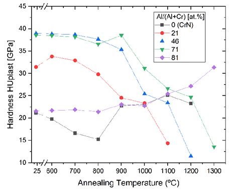 Microhardness For Craln Alcrn Crn And Aln Coatings After Download Scientific Diagram