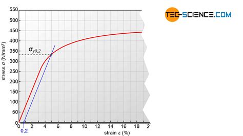 √70以上 0 2 Offset Yield Strength Calculation 209518