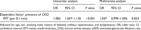 univariate and multivariate logistic regression analyses between ckd