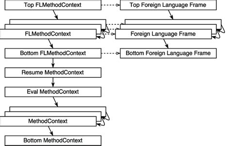 6 Flmethodcontext Objects Representing Foreign Frames Are Stacked On