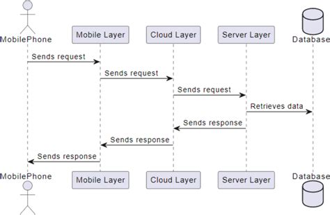Three Layer System Architecture Download Scientific Diagram