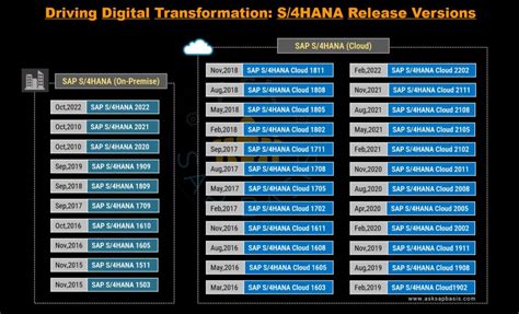SAP Journey From SAP To S 4HANA Explained