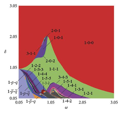 Under Different Damping Coefficientζ The System Presents Dynamic Download Scientific Diagram
