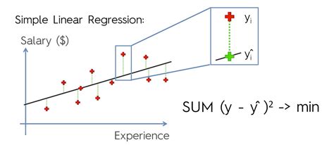 Simple Linear Regression In Python By Tarun Gupta Tds Archive Medium
