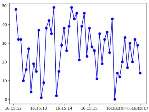 时间序列绘图 Csdn博客