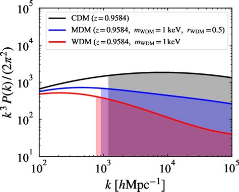 Figure 6 From Probing Warm And Mixed Dark Matter Models Using Lensing