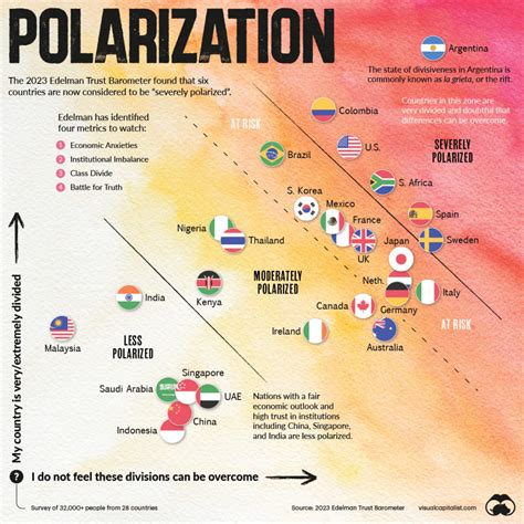 Visualized Polarization Across 28 Countries Visual Capitalist Licensing
