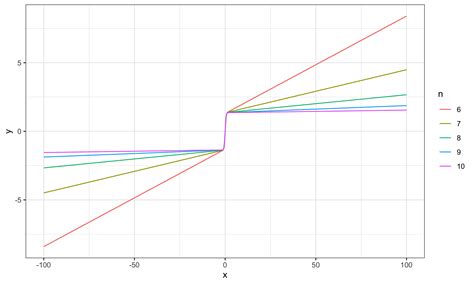 Sensitivity Curve Of The Harrell Davis Quantile Estimator Part 1 Andrey Akinshin