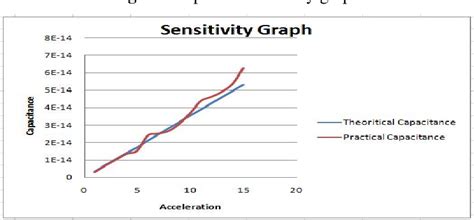 Figure 6 From Design And Simulation Of Mems Based Accelerometer For
