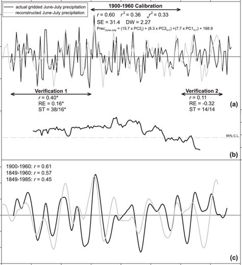 Regression Model Calibration And Verification A Comparison Between Download Scientific