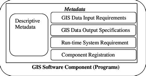 The Design Of Gis Software Component Metadata Download Scientific Diagram
