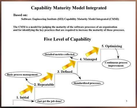 Capability Maturity Model
