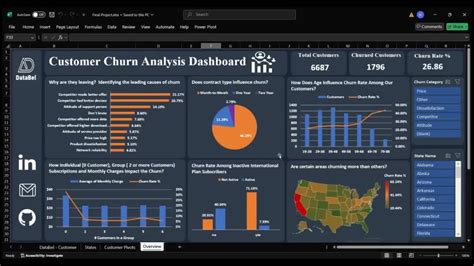 Dataanalytics Customerretention Churnanalysis Excel… Magdy El Rawy