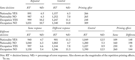 Mean Correct Decision Latencies A And Mean Percentage Of Error