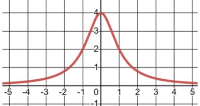 Solved Determine The Equation Of The Reciprocal Quadratic Chegg