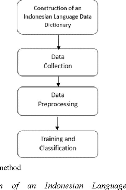Figure 2 From The Ratio Of The Knn Method With The Svm Method On Processing Unstructured Data In