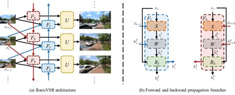 An Overview Of Basicvsr Basicvsr Is A Generic And Efficient Baseline Download Scientific