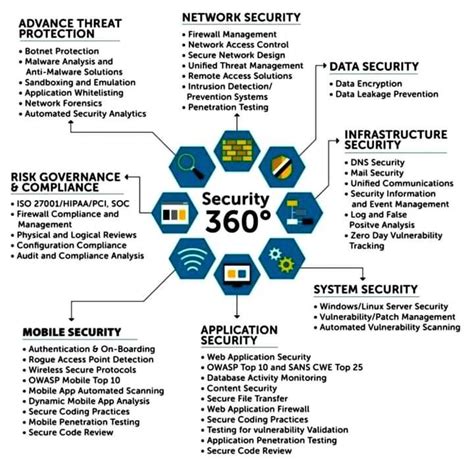 cyberawareness cyberdefense secureyourdata network secure lubna hameed