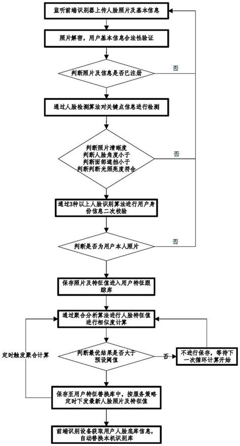 Face Feature Aggregation Analysis Self Learning Method And System Based